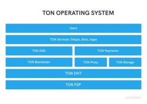 Telegram Open Network (TON): Comprehensive Guide