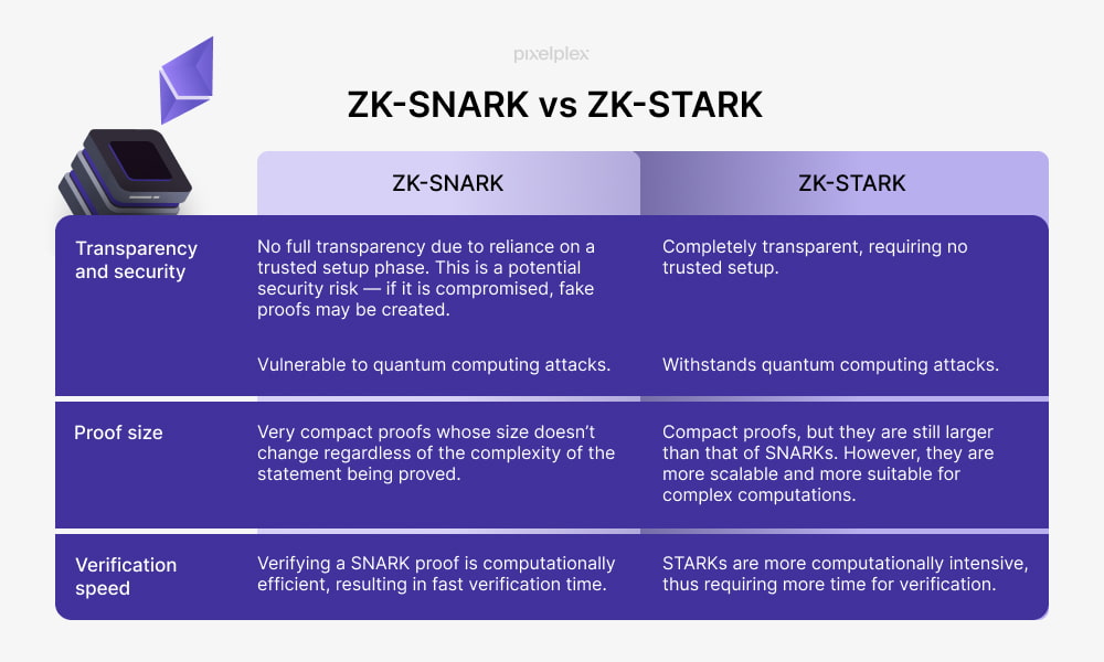Overview of ZK Rollups: Benefits, Limitations, and Projects